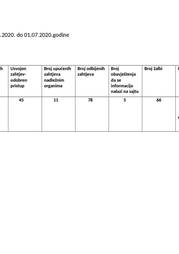 Broj predmeta za prvu polovinu 2020.