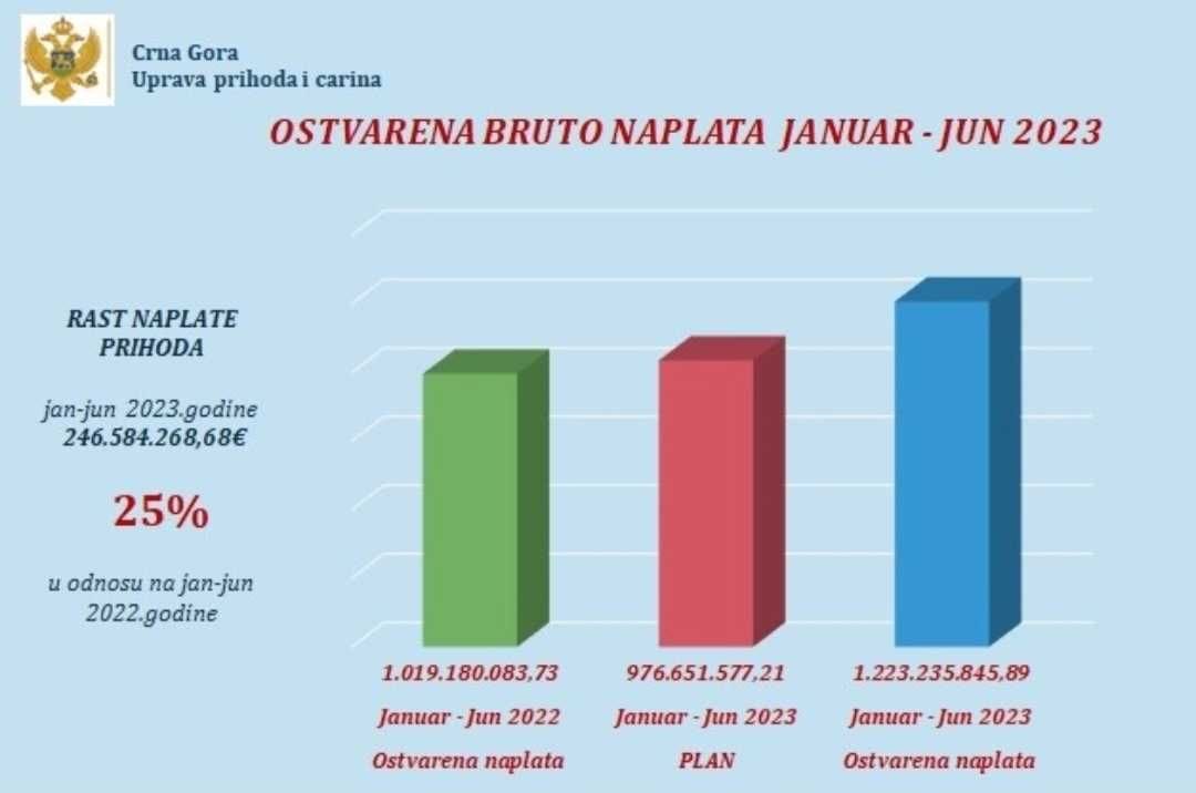 Rekordna bruto naplata UPC od 1,22 milijarde eura za pola godine