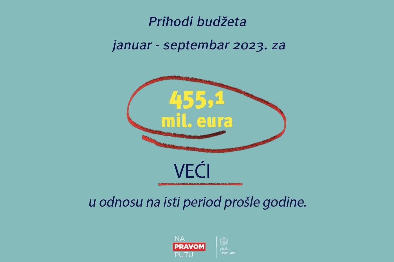 Prihodi budžeta za prvih devet mjeseci veći za 455,1 milion