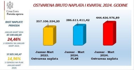 PU: Rast naplate u I kvartalu 2024. godine