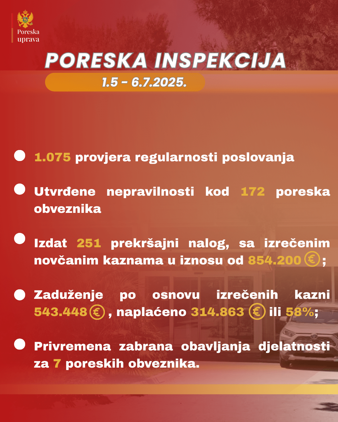 Intenziviran nadzor poreske inspekcije, od početka maja izvršeno 1.075 ...
